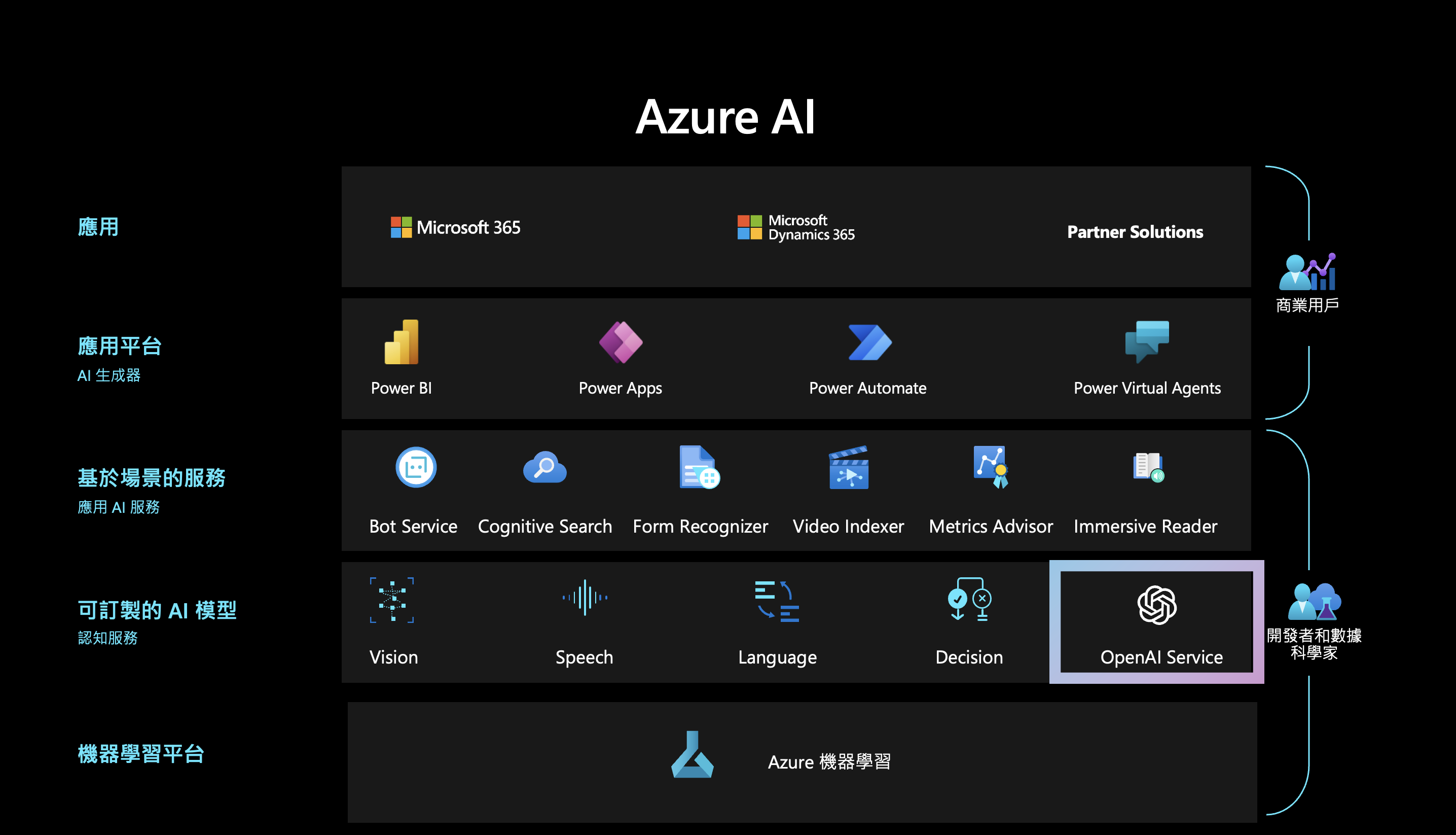 Microsoft Azure AI 人工智慧 - MetaAge 邁達特